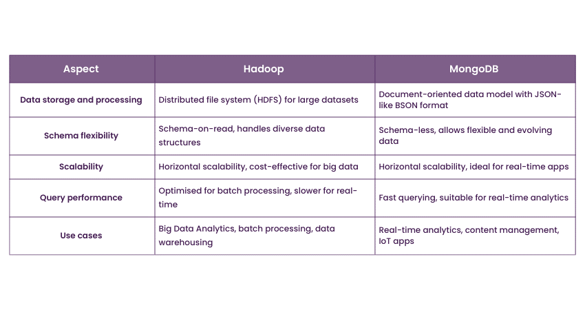 Hadoop vs MongoDB: What are the Key Differences?
