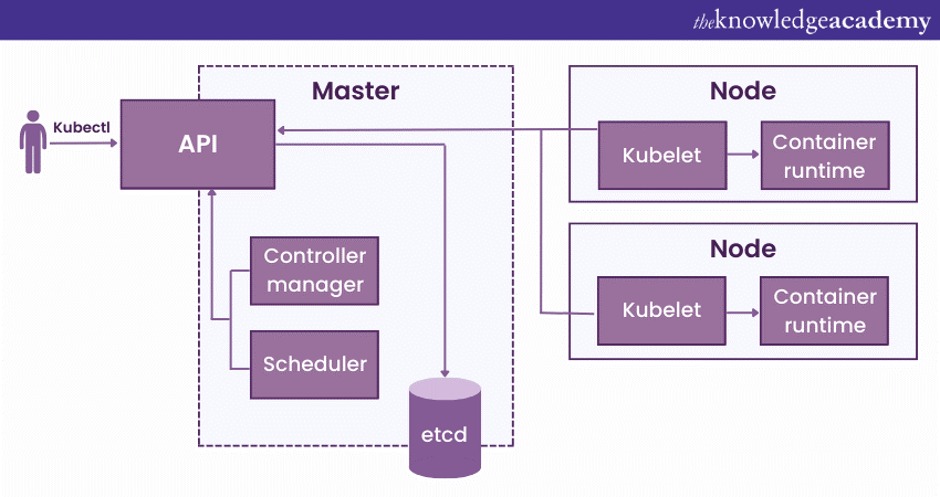 Kubernetes Architecture Explained