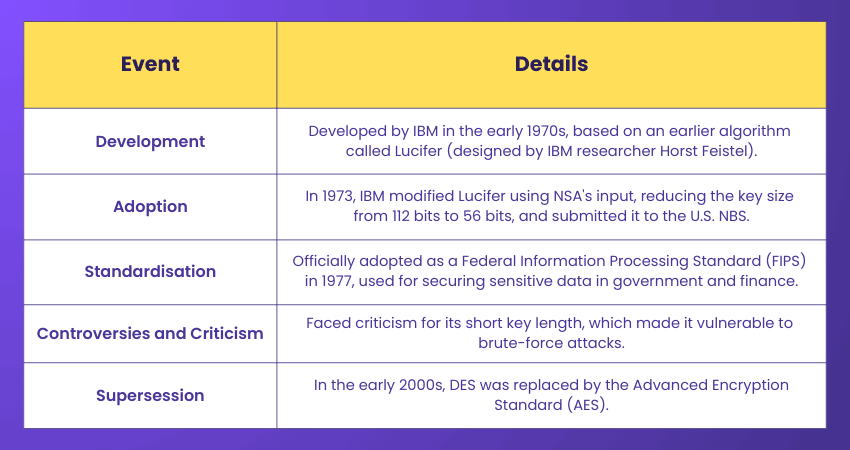 What is Data Encryption Standard(DES)? Explained in Detail