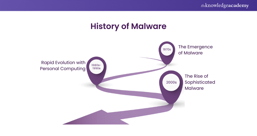 What is Malware? Definition, Types, & Benefits