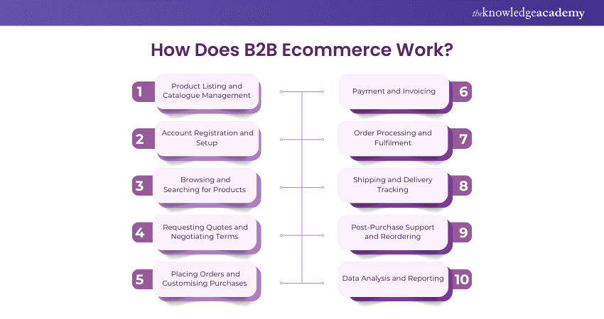 What is B2B Ecommerce? Everything You Need to Know