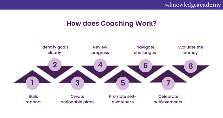 What is Coaching? A Comprehensive Guide