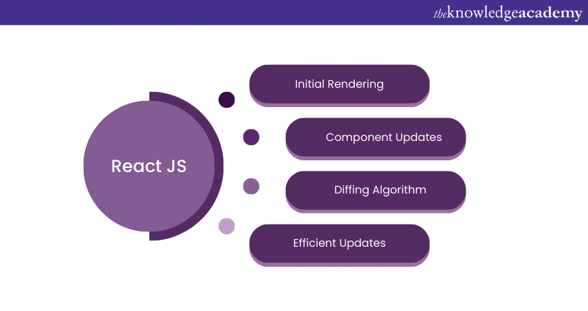 React Interview Questions and Answers