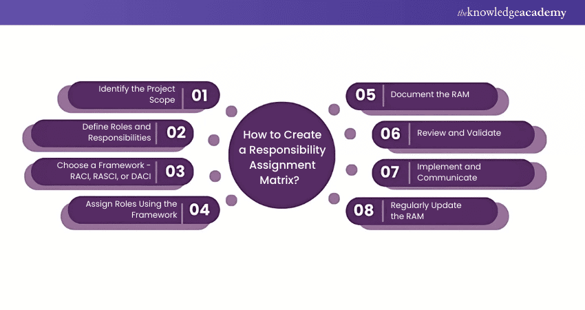 What is a Responsibility Assignment Matrix (RAM)?