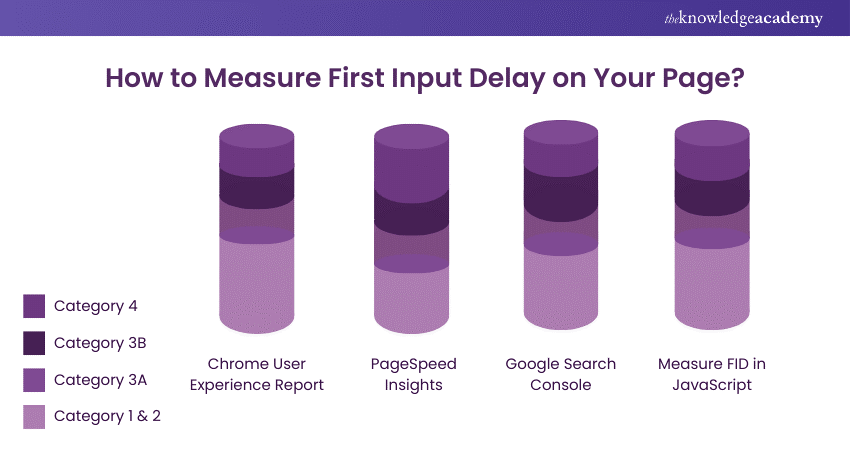 First Input Delay (FID): How to Mesure and Tips to Optimise