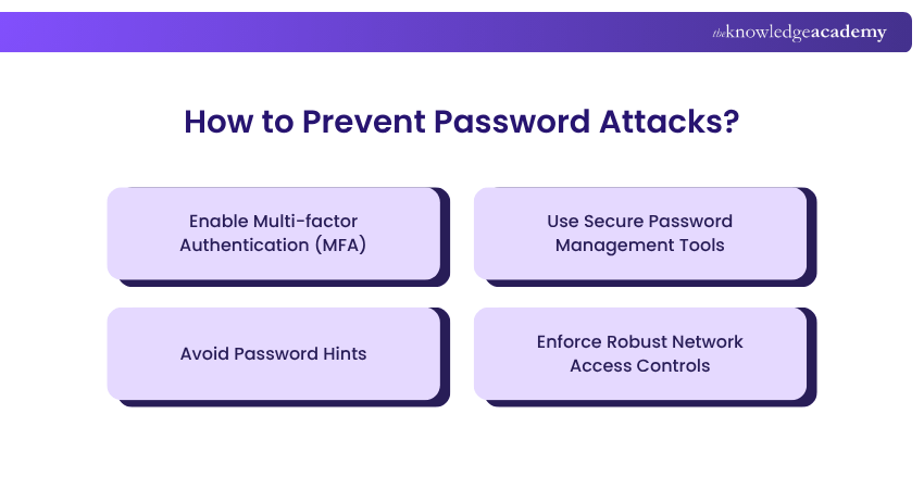 What Is A Password Attack Definition Types And Prevention