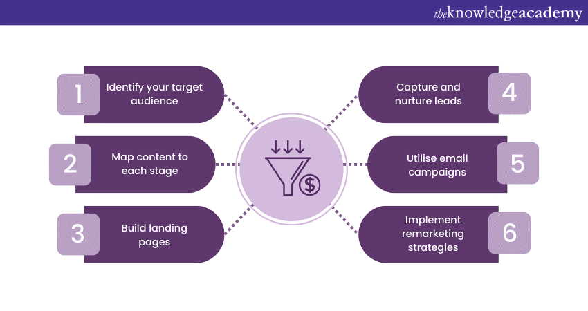 How to Create a Sales Funnel? Step-by-Step Guide