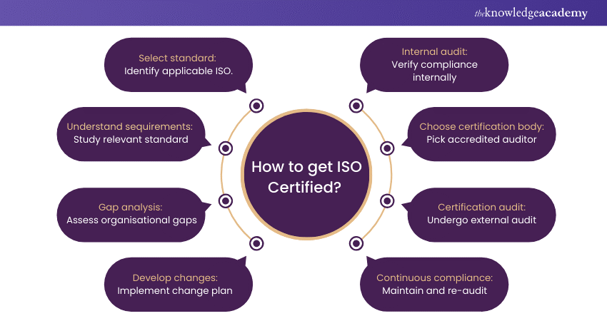 What is ISO? Explained in Detail