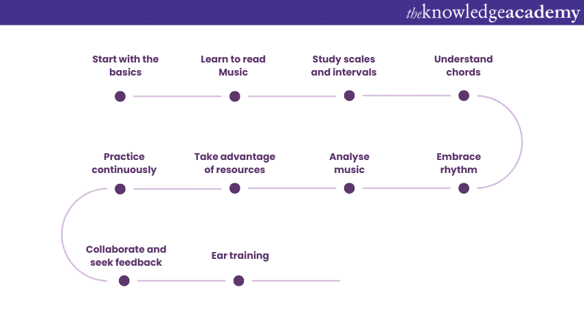 Music Theory : Essential Concept Of Music