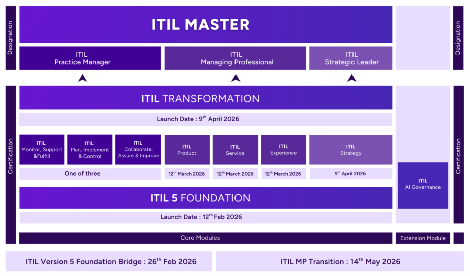 ITIL® 5 Certification Training Courses - Canada