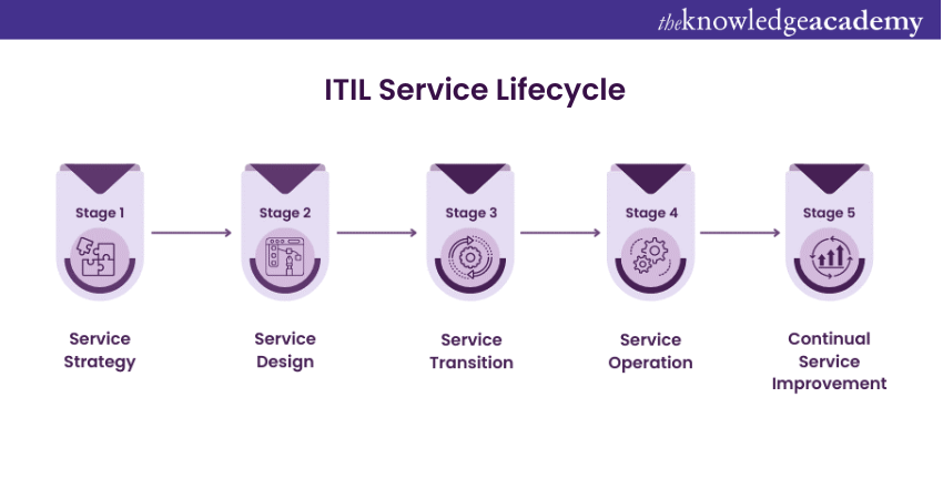 What is ITIL Service Management? Explained