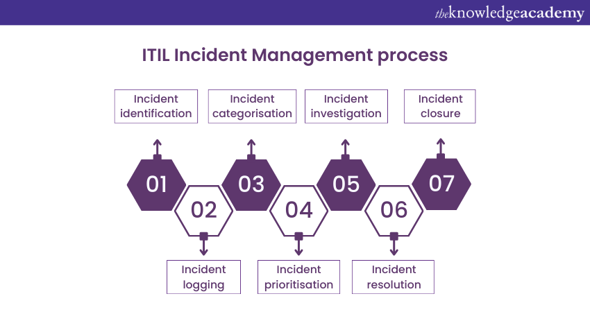 Incident Management Itil Process Doc Management