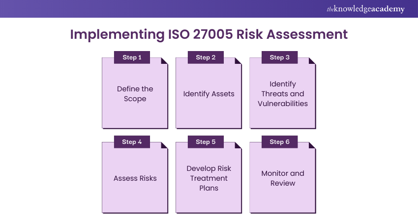 ISO 27005 Risk Assessment Process: Everything You Need to Know