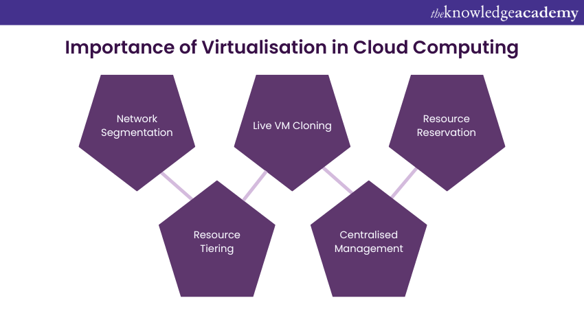 Virtualisation in Cloud Computing: What it is, Types, and Uses