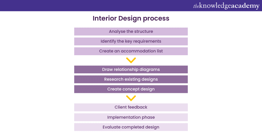 Top 30 Interior Designer Interview Questions With Explanation
