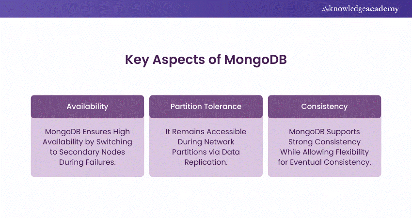 What is CAP Theorem in Big Data?