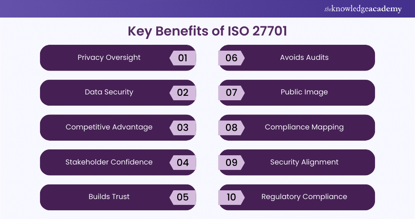 Benefits of ISO 27701: That You Must Know
