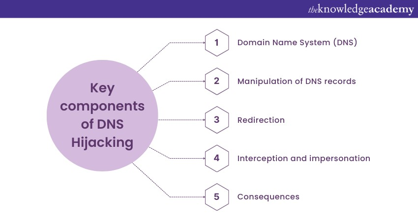 What is DNS Hijacking and How Does it work?