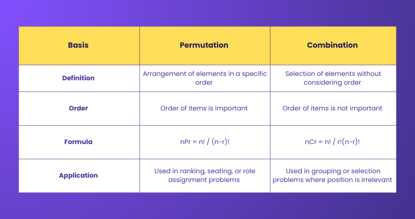 Permutation and Combination: Formulas, Differences and Examples