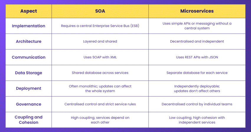 SOA vs Microservices: What's the Difference?