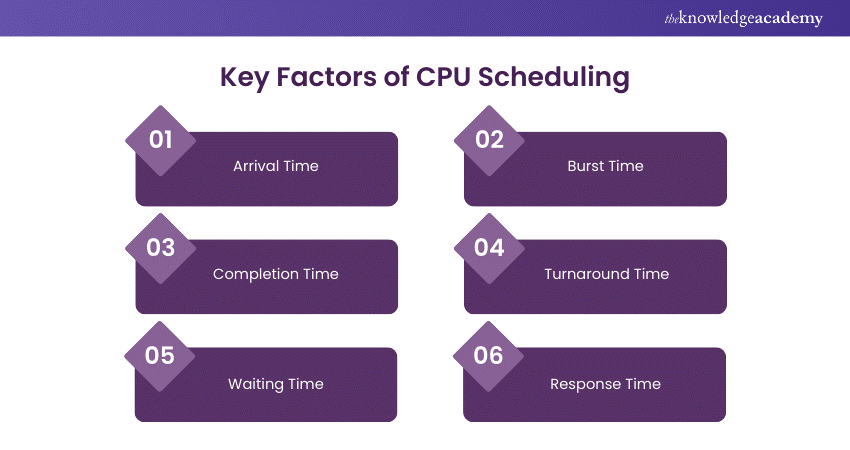 CPU Scheduling in Operating System: An In-Depth Overview of OS