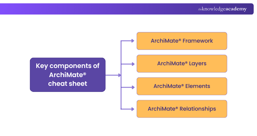 The ArchiMate® Cheat Sheet: Essential Quick Guide
