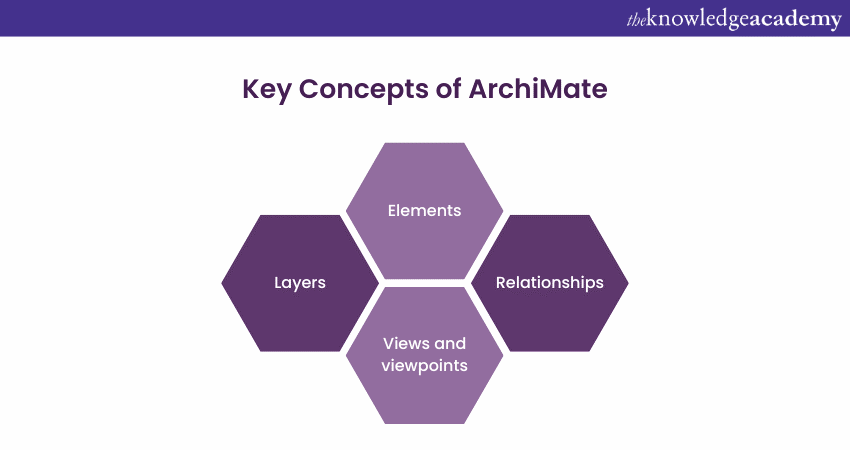 ArchiMate Business Architecture: A Detailed Guide