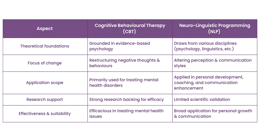 Difference Between (Neuro-Linguistic Programming) NLP and CBT