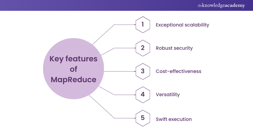 What is MapReduce? Introduction, Features, & Uses