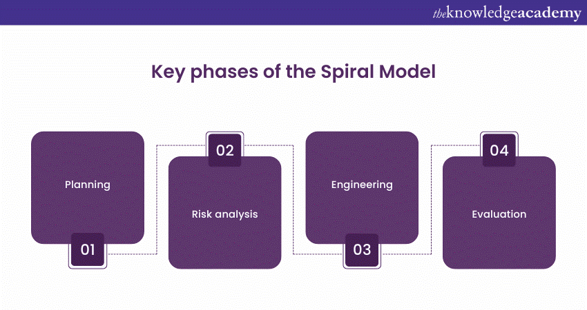 Spiral Model In Software Engineering: You Need To Know