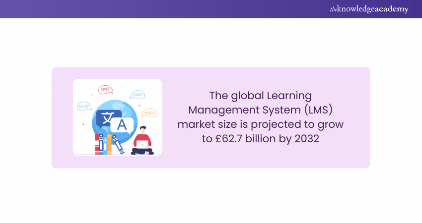 What is Learning Management System(LMS)? A Complete Overview