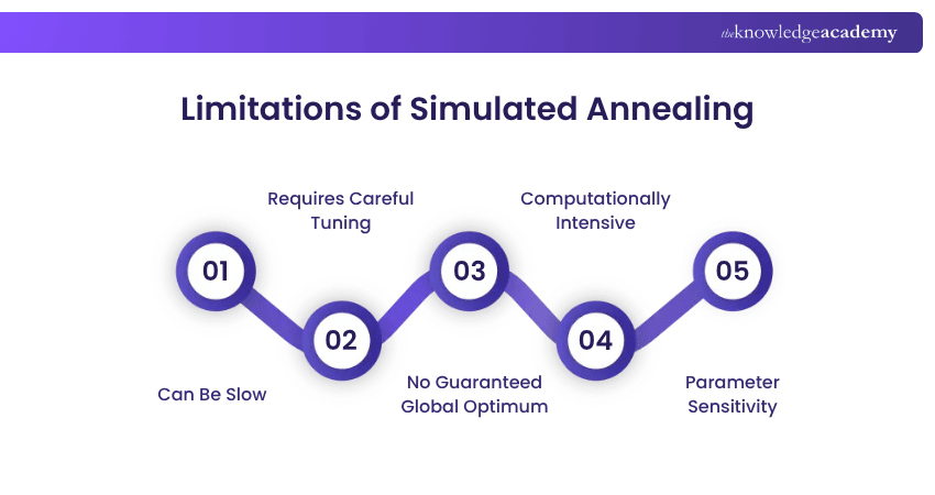 Simulated Annealing: Everything You Should Know