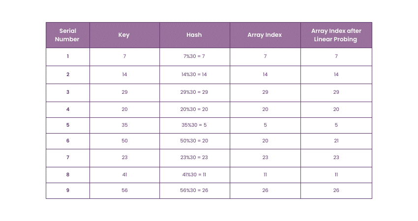 Hashing In Data Structure Usage Function And Examples