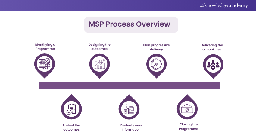 MSP Process: A Step-by-Step Journey