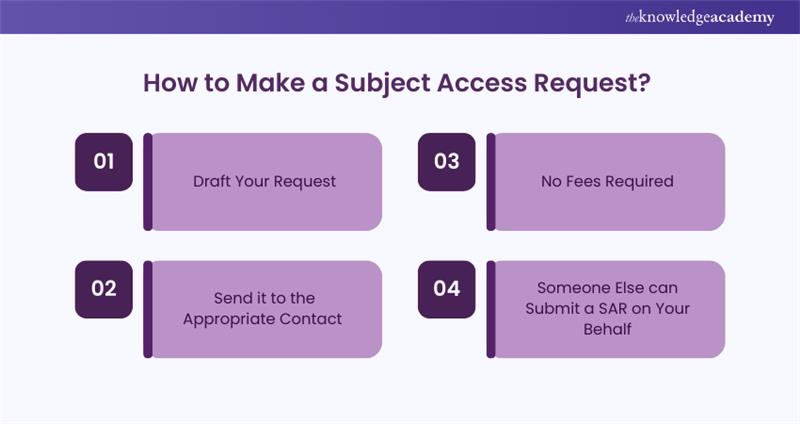 Subject Access Requests(SAR): What it is and How to Make it?