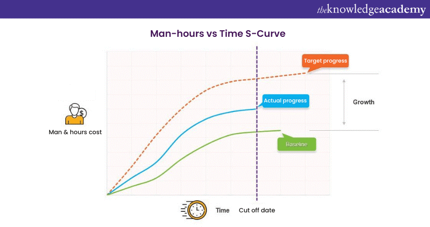 What Is The S Curve In Project Management Explained