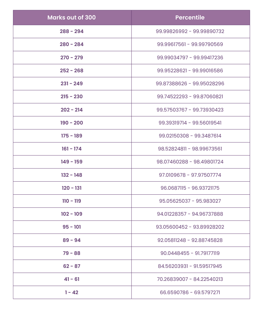 How to Calculate JEE Main Percentile: JEE Main Exam 2025