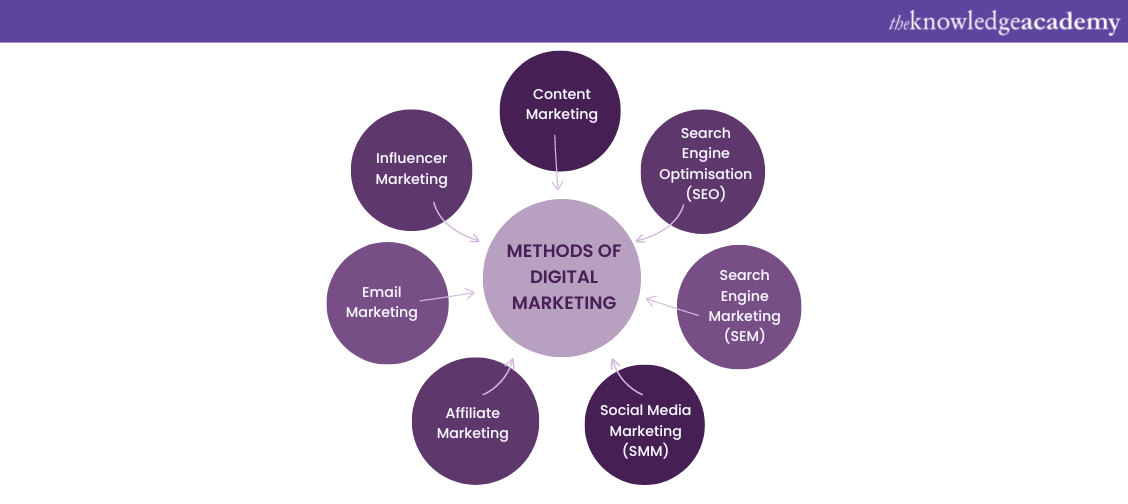 How to start a Digital Marketing Agency ? 2023(Updated)