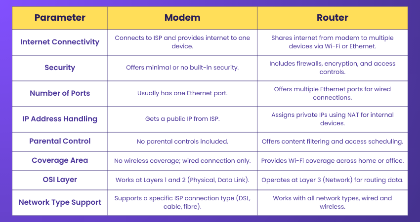 Modem vs Router: What's the Difference | Hyperoptic