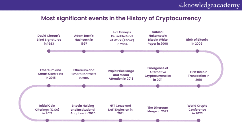 A Brief History of Cryptocurrency: Evolution of Digital Money