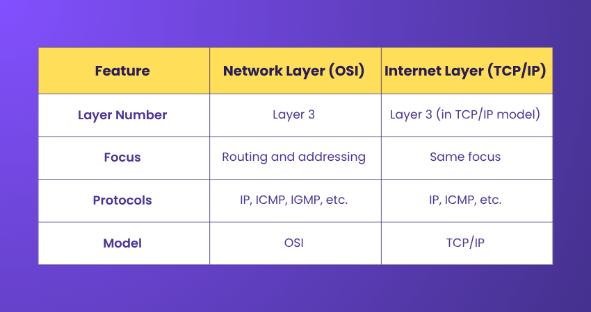 What is Network Layer? Functions and Protocols