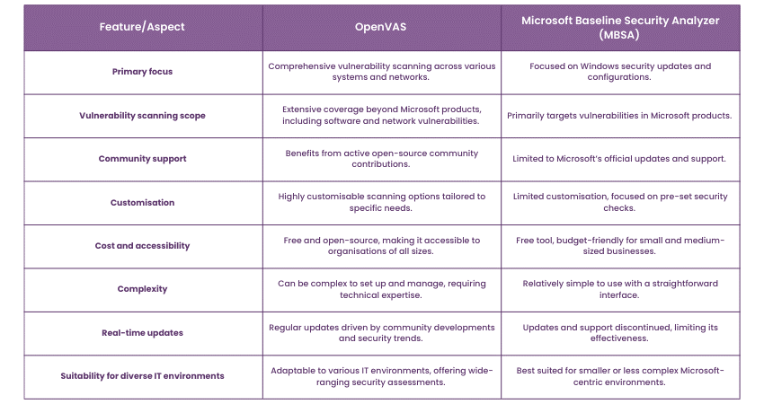 Top 7 Most Used Microsoft Baseline Security Analyzer Alternatives