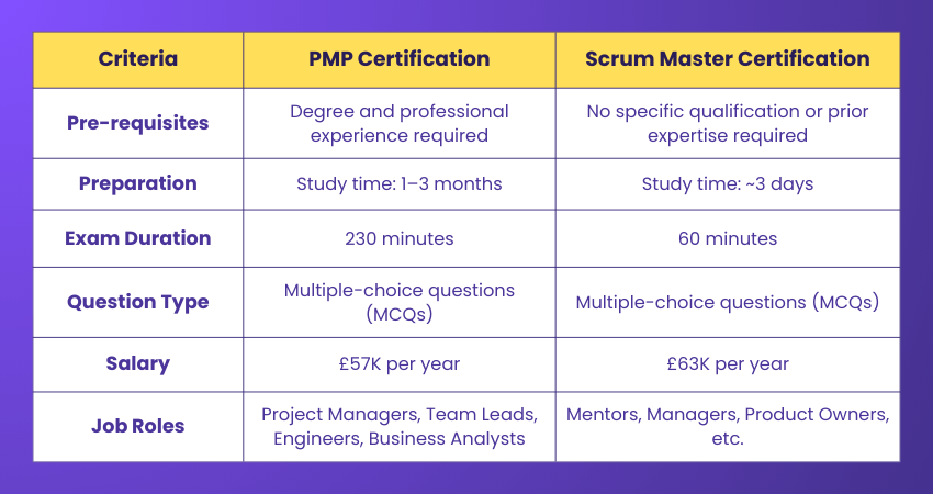 PMP vs Scrum: Career Path Comparison