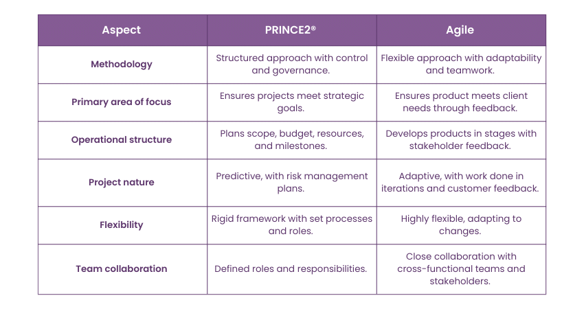 PRINCE2 vs Agile - Difference Between PRINCE2 and Agile