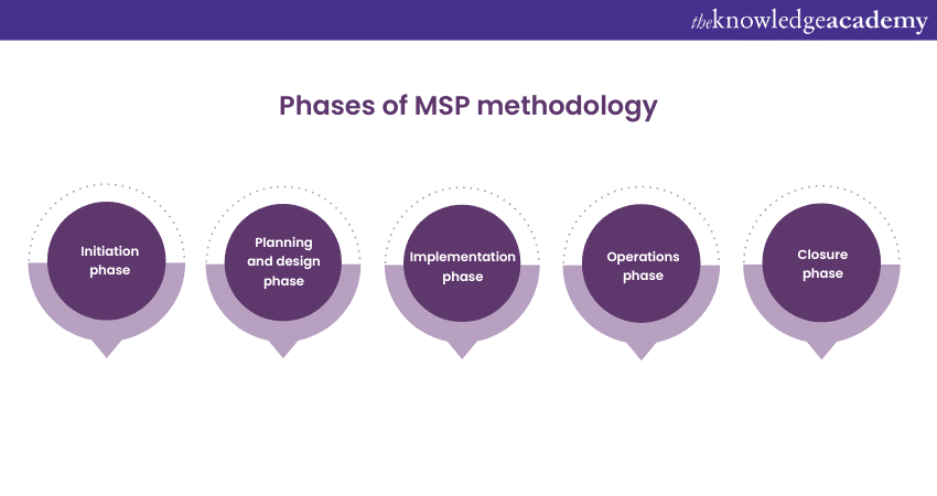 What is MSP (Managing Successful Programmes)?