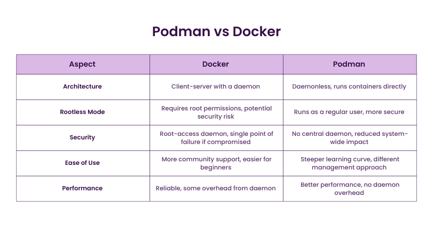 Podman vs Docker: Head to Head Comparison and Insights