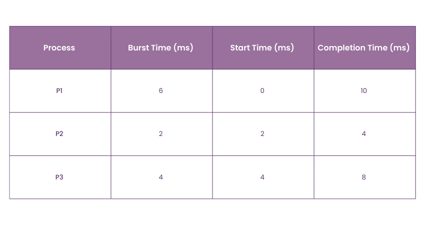 CPU Scheduling in Operating System: An In-Depth Overview of OS