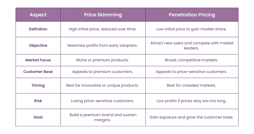 What is price skimming? Definition, Benefits & Example