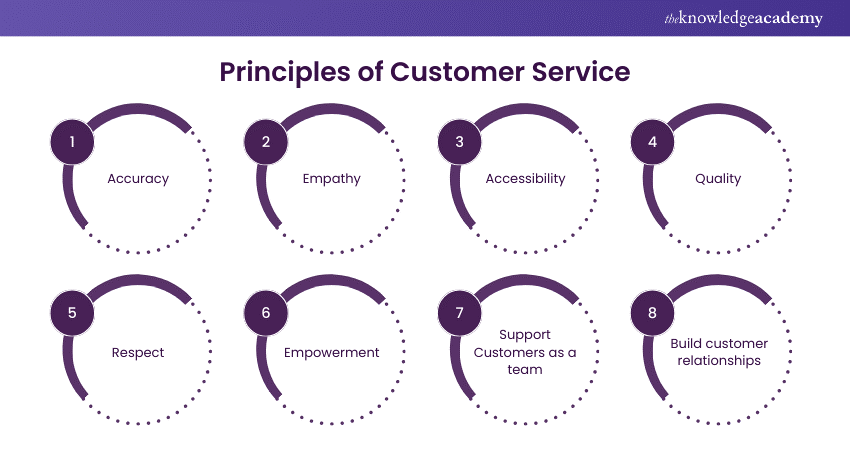 Top 15 Key Principles of Customer Service