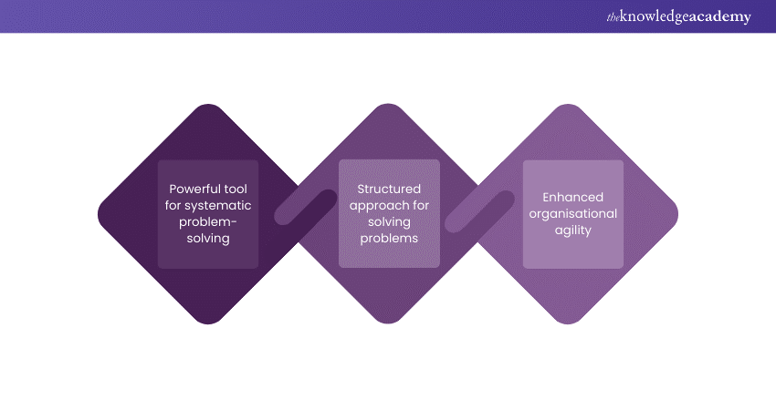 Innovation Framework: Driving Creativity and Success